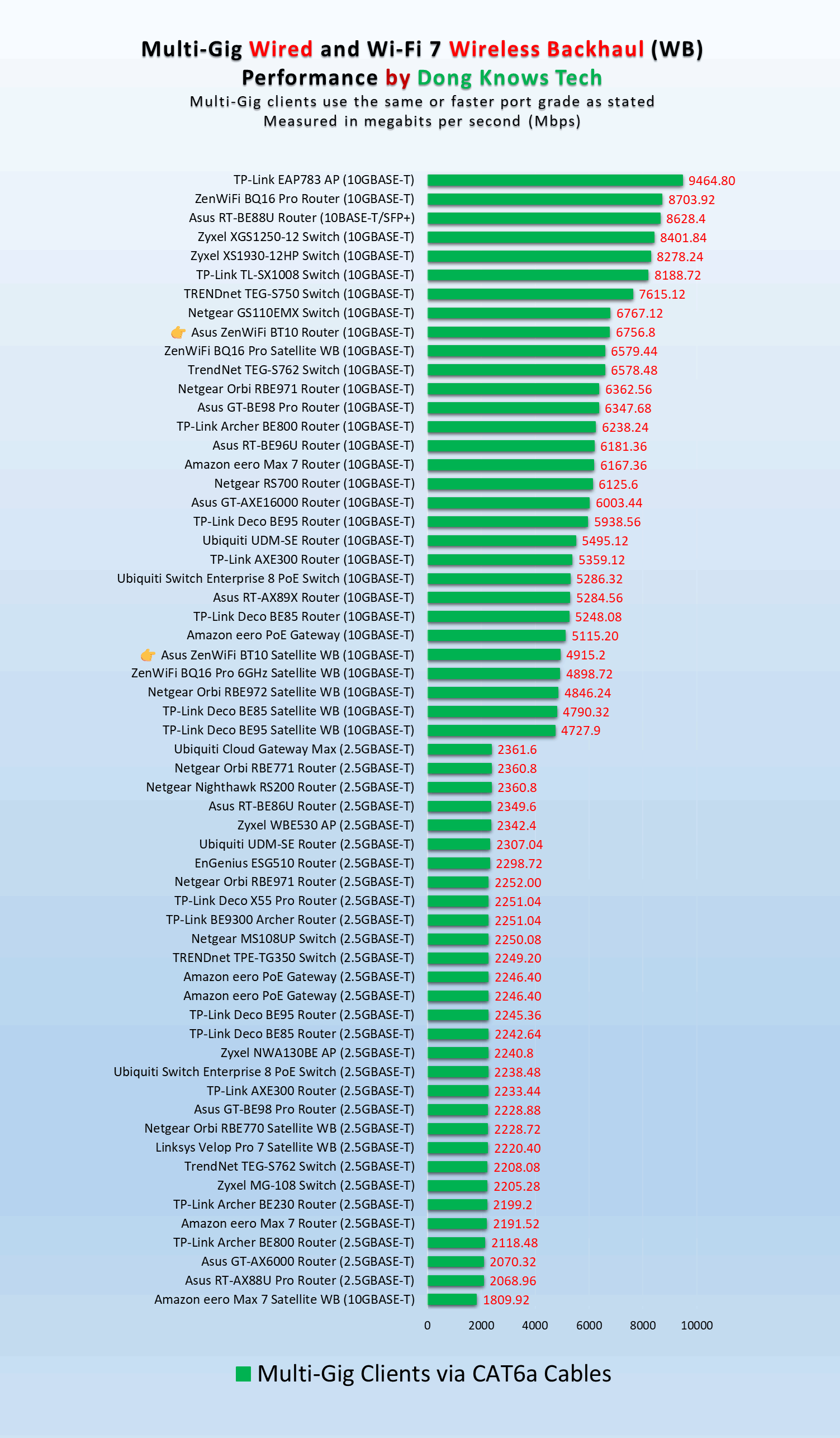 ASUS ZenWiFi BT10 Review: A Solid Wi-Fi 7 System | Dong Knows Tech