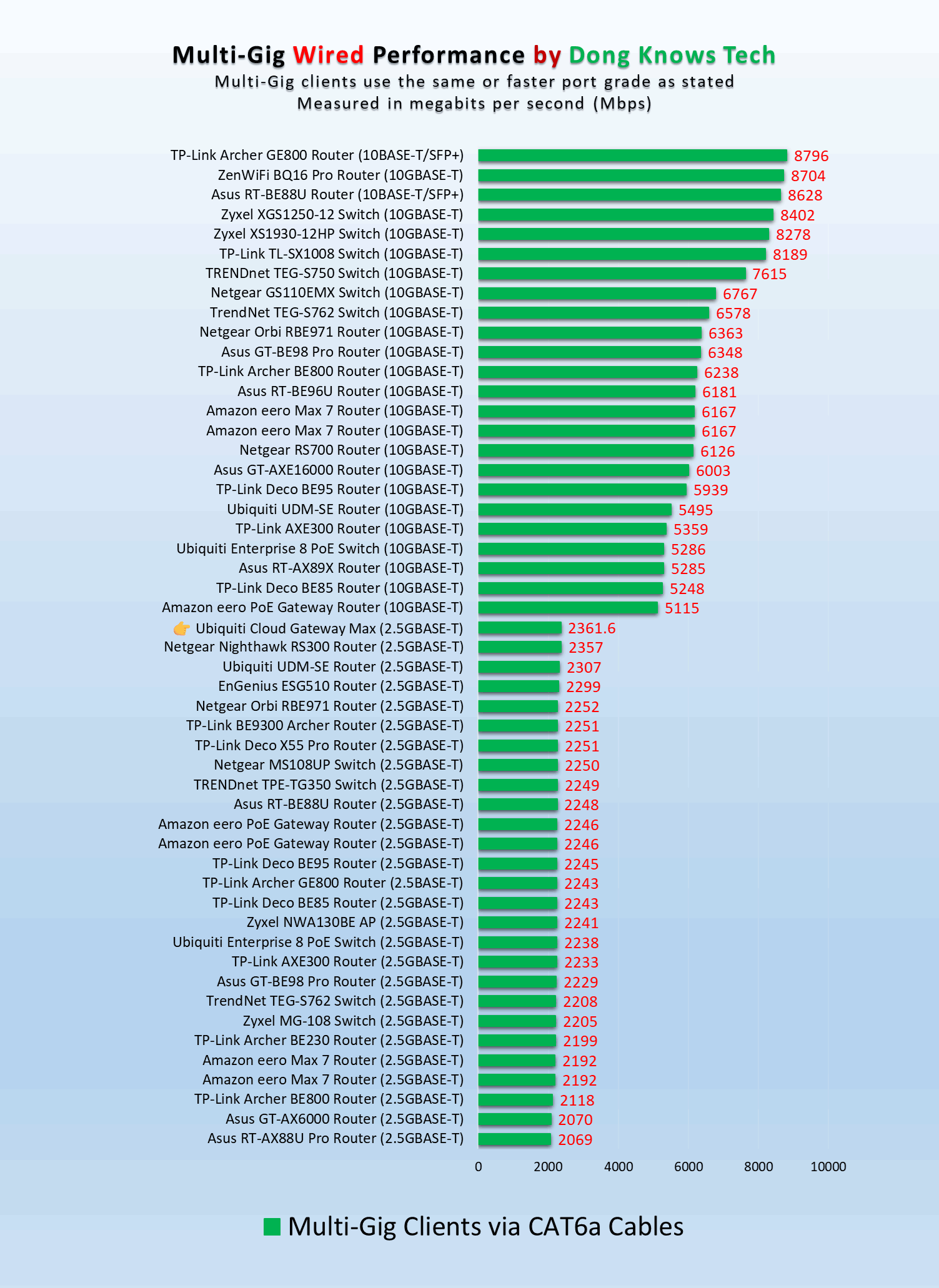 Cloud Gateway Max Review (UCG-Max): Best 2.5Gbps Non-Wi-Fi Router ...