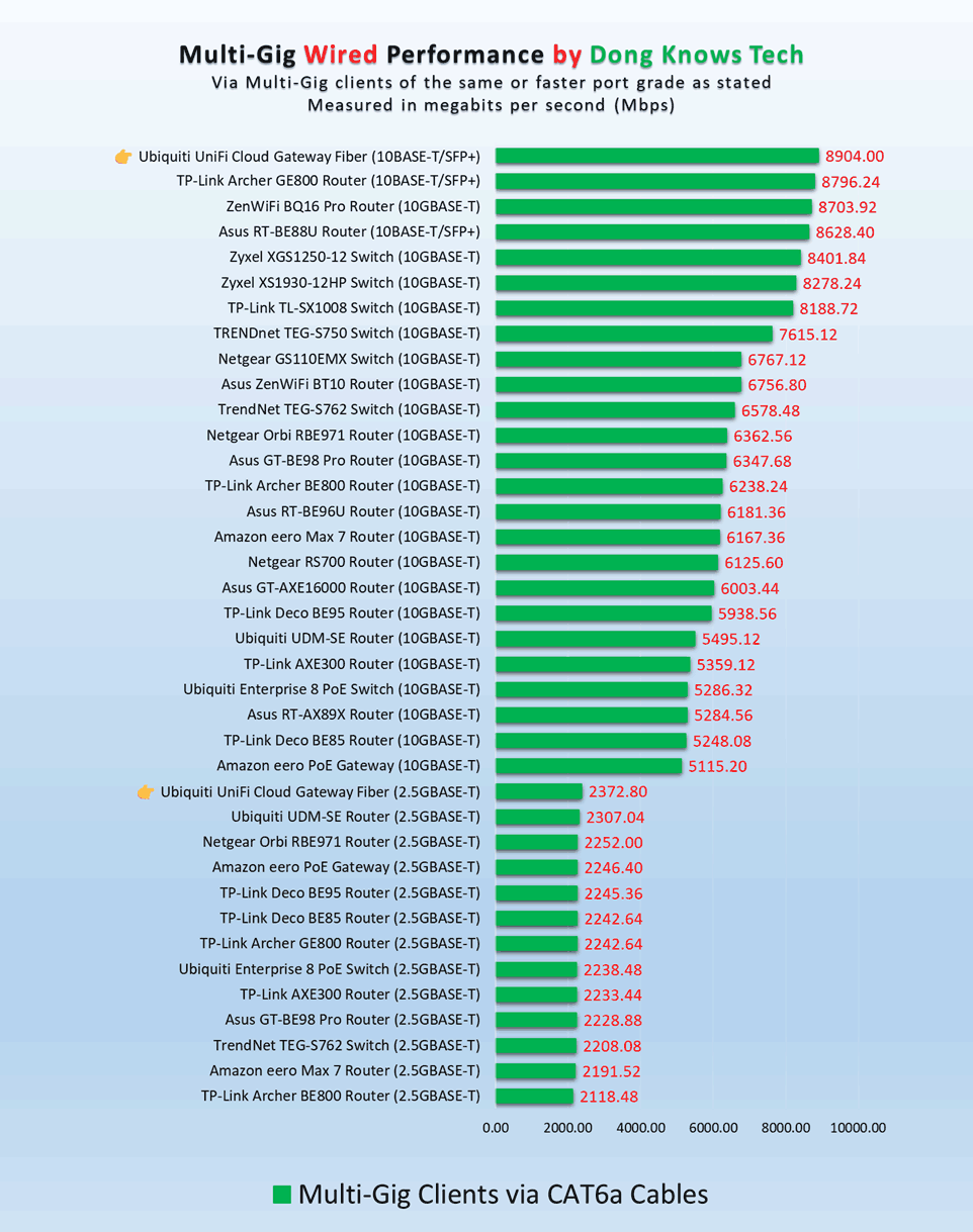 UniFi Cloud Gateway Fiber (UCG-Fiber) Review: The Best 10Gbps Router ...