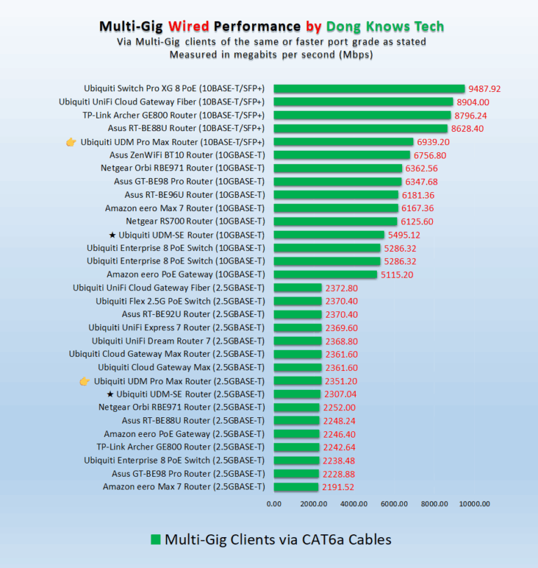 UDM Pro Max Review: 2025's Best Rackmount UniFi Console | Dong Knows Tech