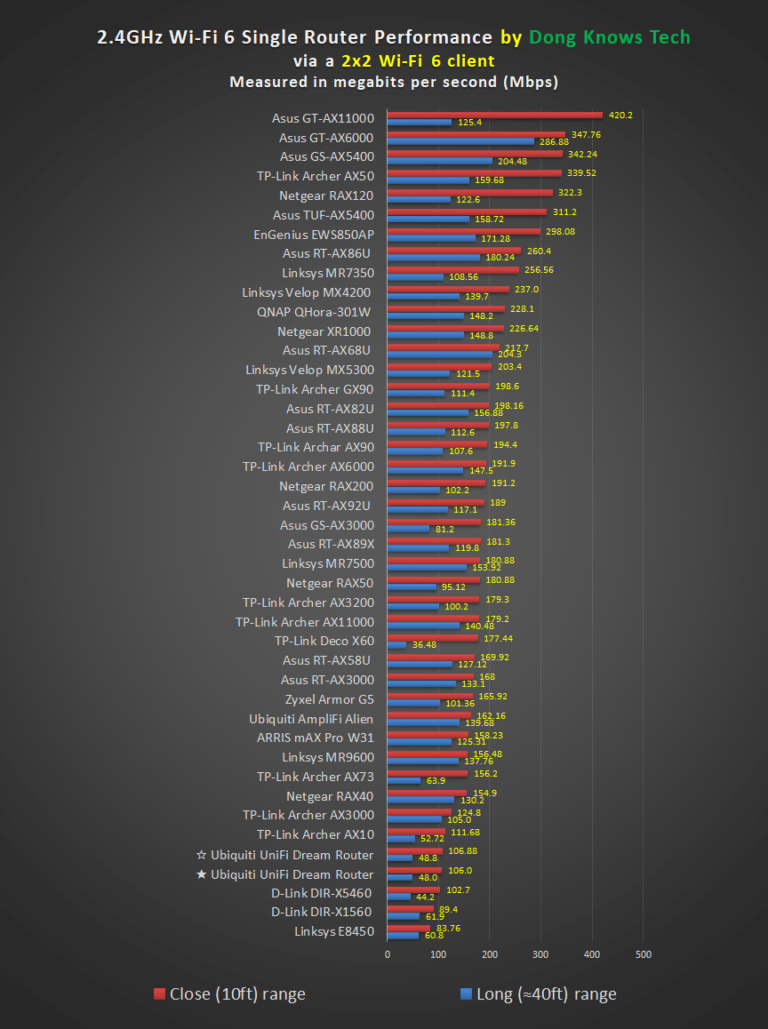UniFi Dream Router (UDR) Review: 100% Near Perfect | Dong Knows Tech