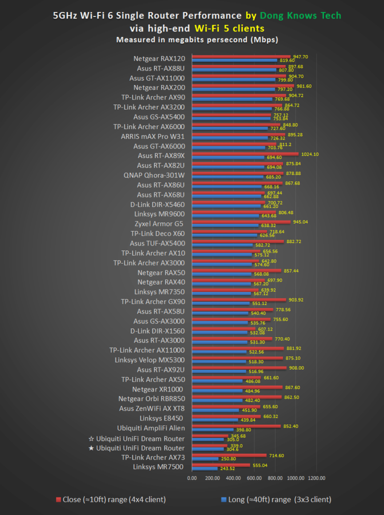 UniFi Dream Router (UDR) Review: 100% Near Perfect | Dong Knows Tech