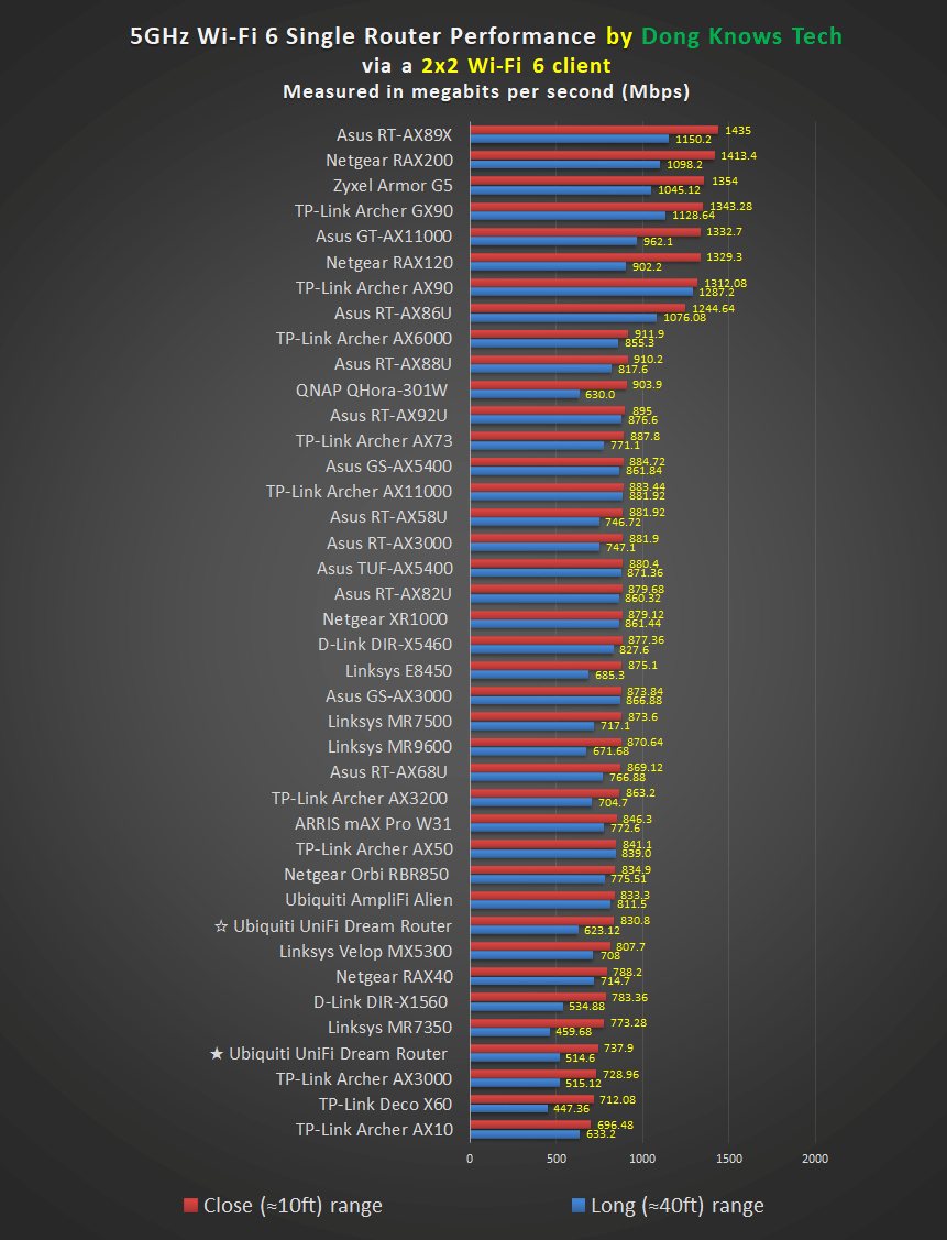 UniFi Dream Router (UDR) Review: 100% Near Perfect | Dong Knows Tech