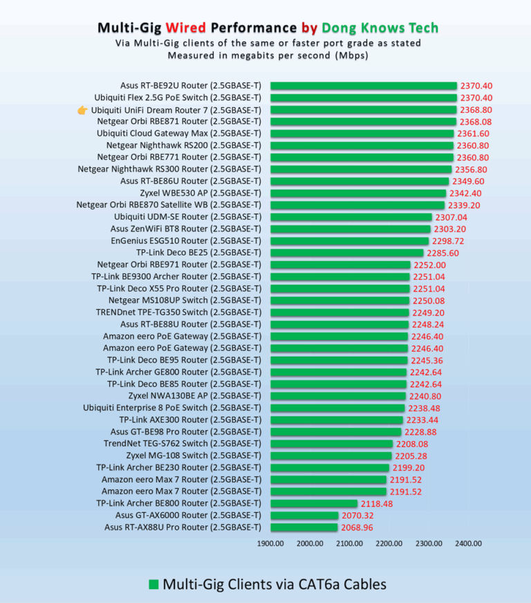 Ubiquiti UDR7 Review (vs. UDR): The Best Entry-Level Wi-Fi 7 Router ...
