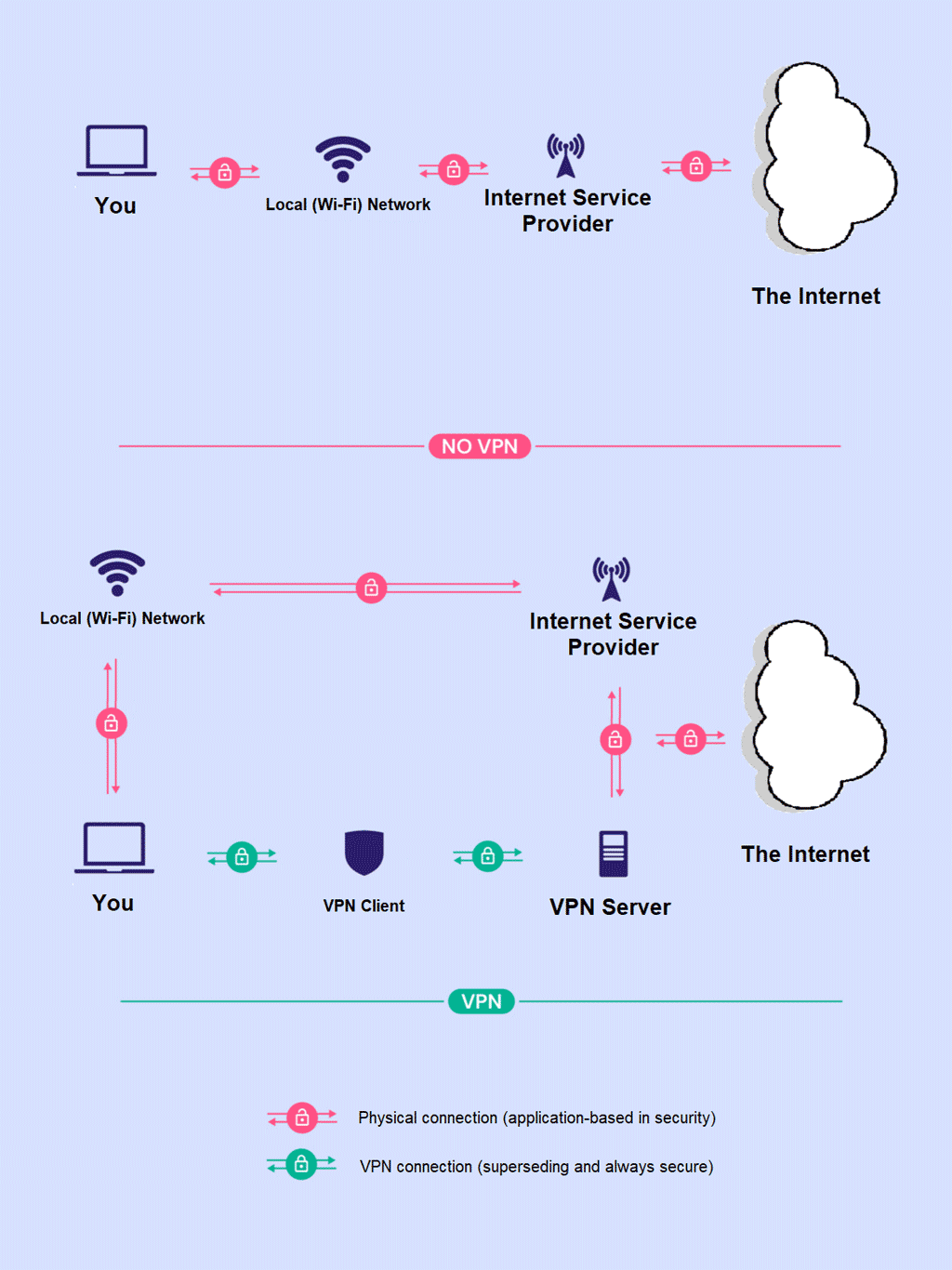Virtual Private Network (VPN): 100% Best Tips | Dong Knows Tech