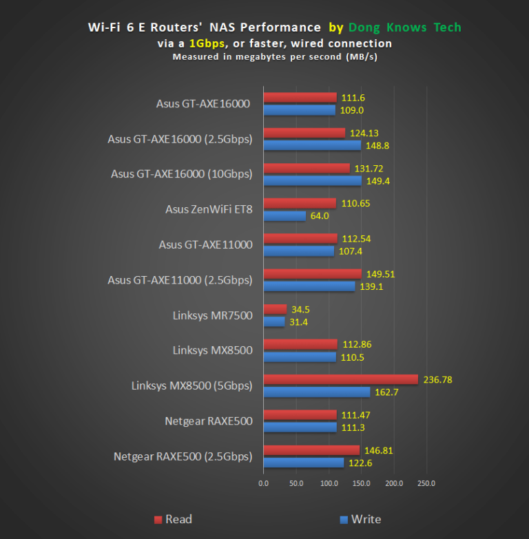 Wi-Fi 6E Routers: 2022's Cutting Edge List | Dong Knows Tech