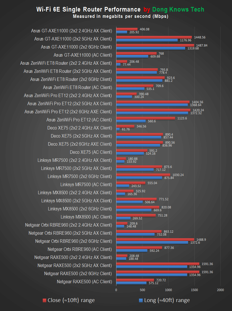 Wi-Fi 6E Routers: 2022's Cutting Edge List | Dong Knows Tech