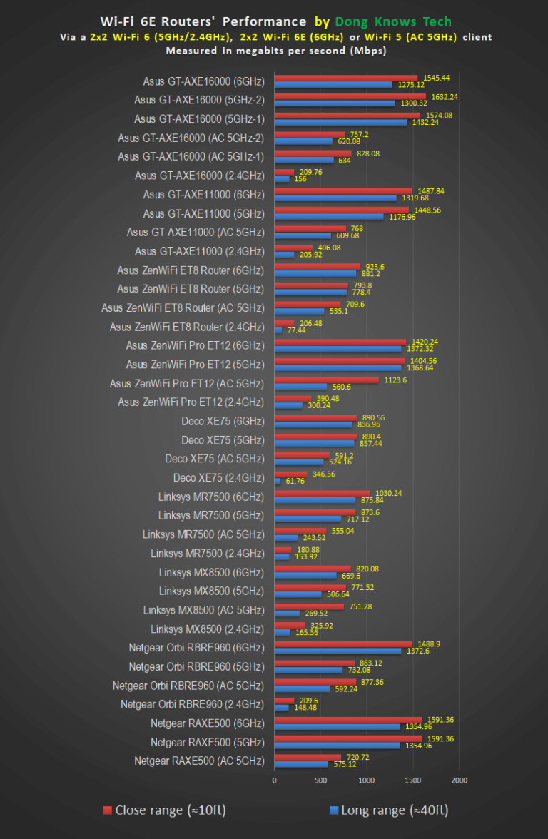 Wi-Fi 6E Routers: 2022's Cutting Edge List | Dong Knows Tech