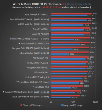 ASUS ZenWiFi AX Mini XD4 Review: A Complete AiMesh System | Dong Knows Tech