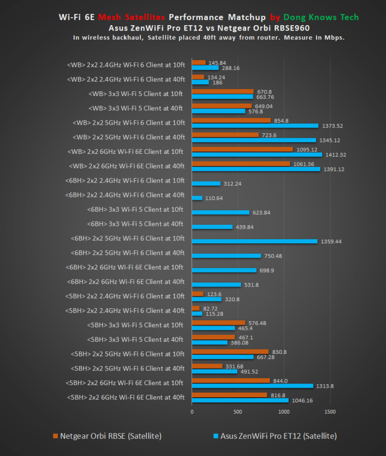 ZenWiFi Pro ET12 vs. Orbi RBKE960: A Solid Fight | Dong Knows Tech